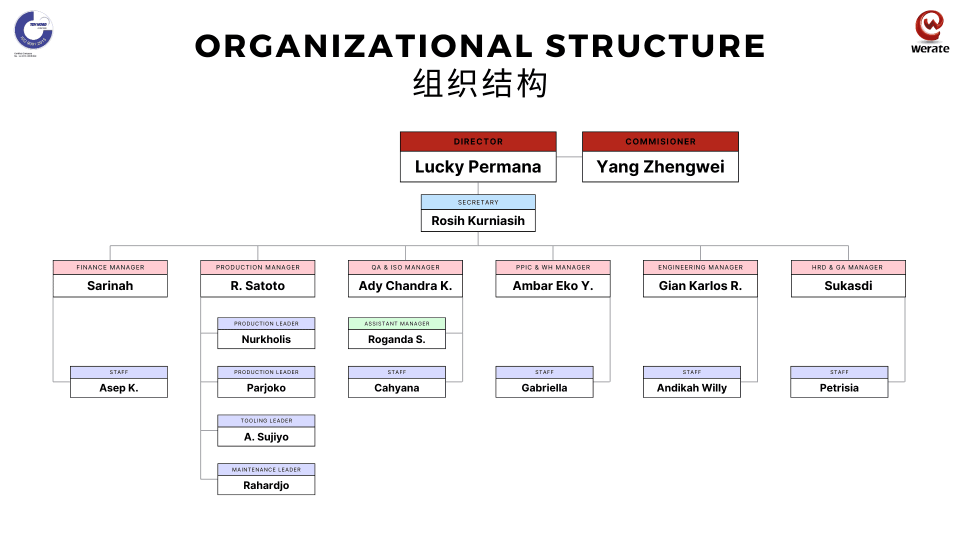 About Us - PT. Werate Jaya Ind